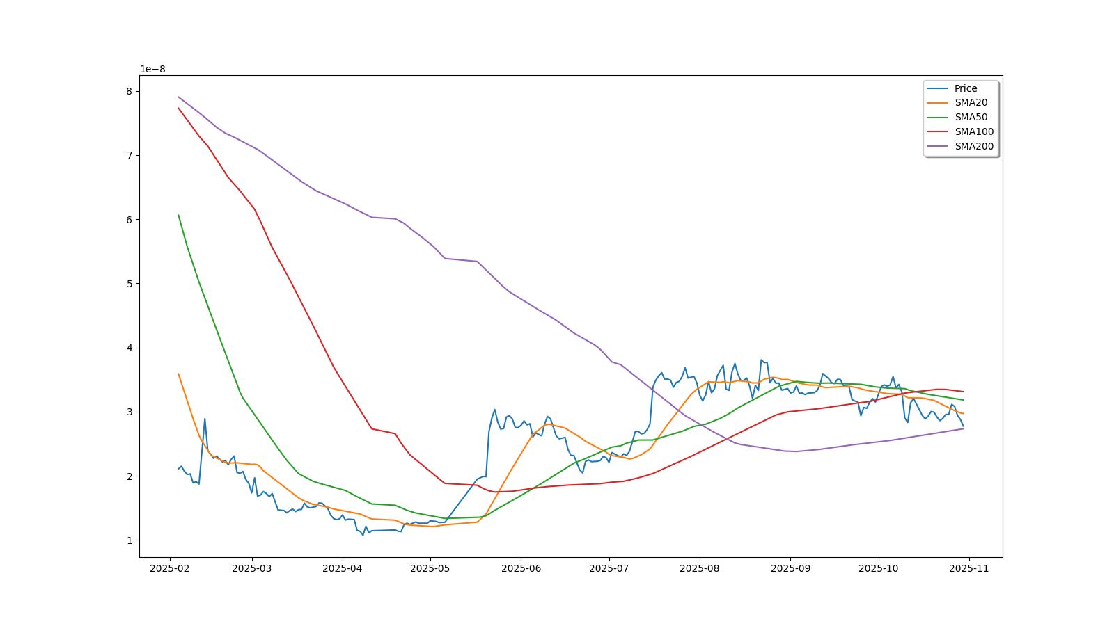 Pepy Simple Moving Averages
