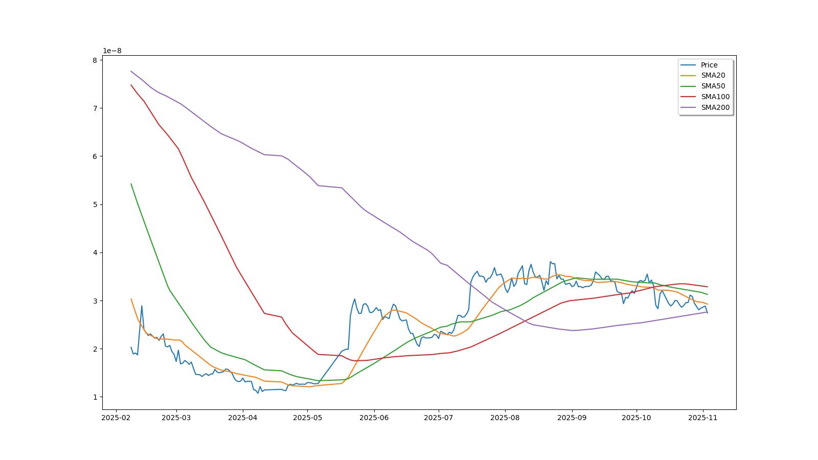 Pepy Simple Moving Averages