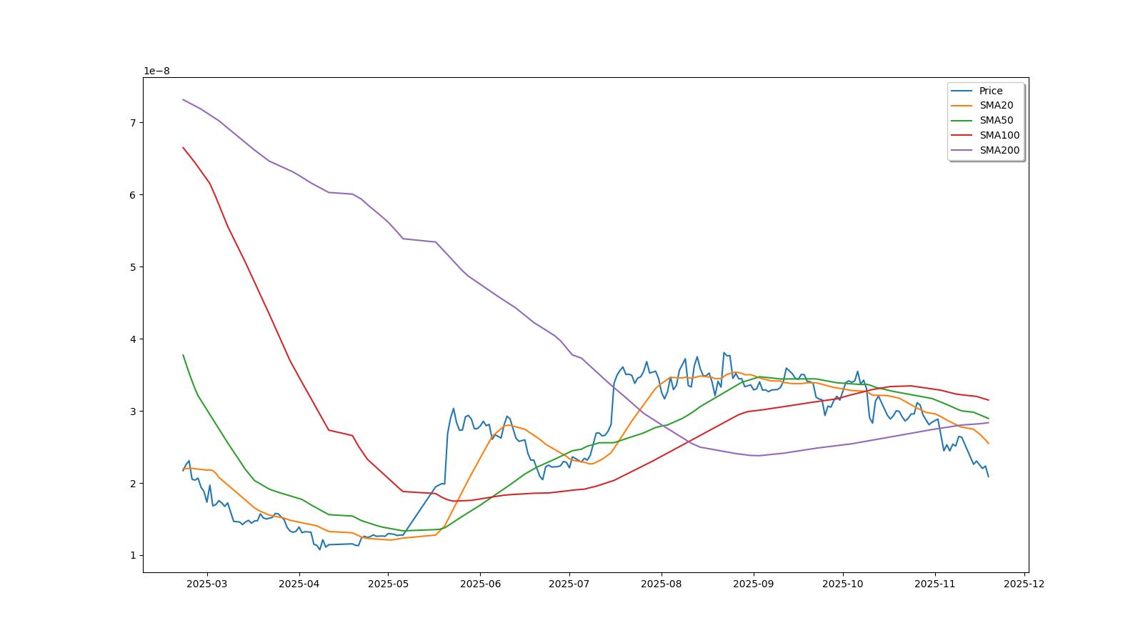 Pepy Simple Moving Averages