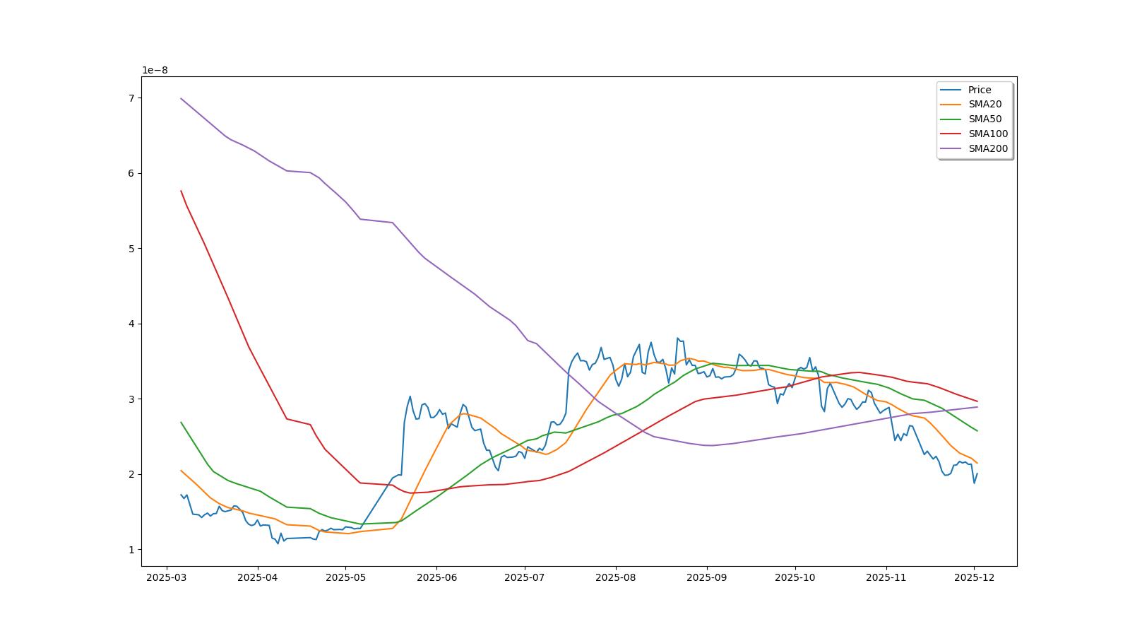 Pepy Simple Moving Averages