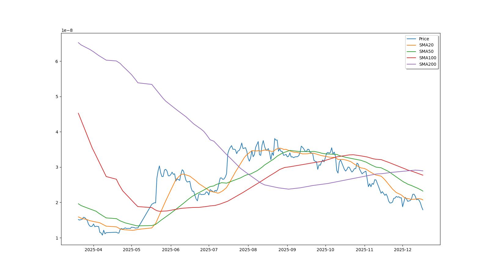 Pepy Simple Moving Averages