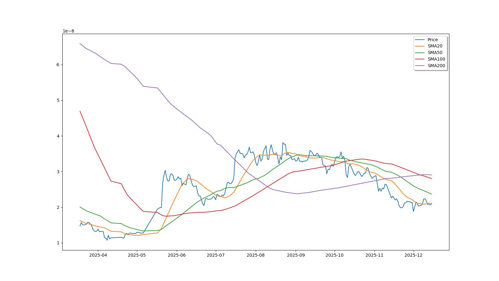 Pepy Simple Moving Averages