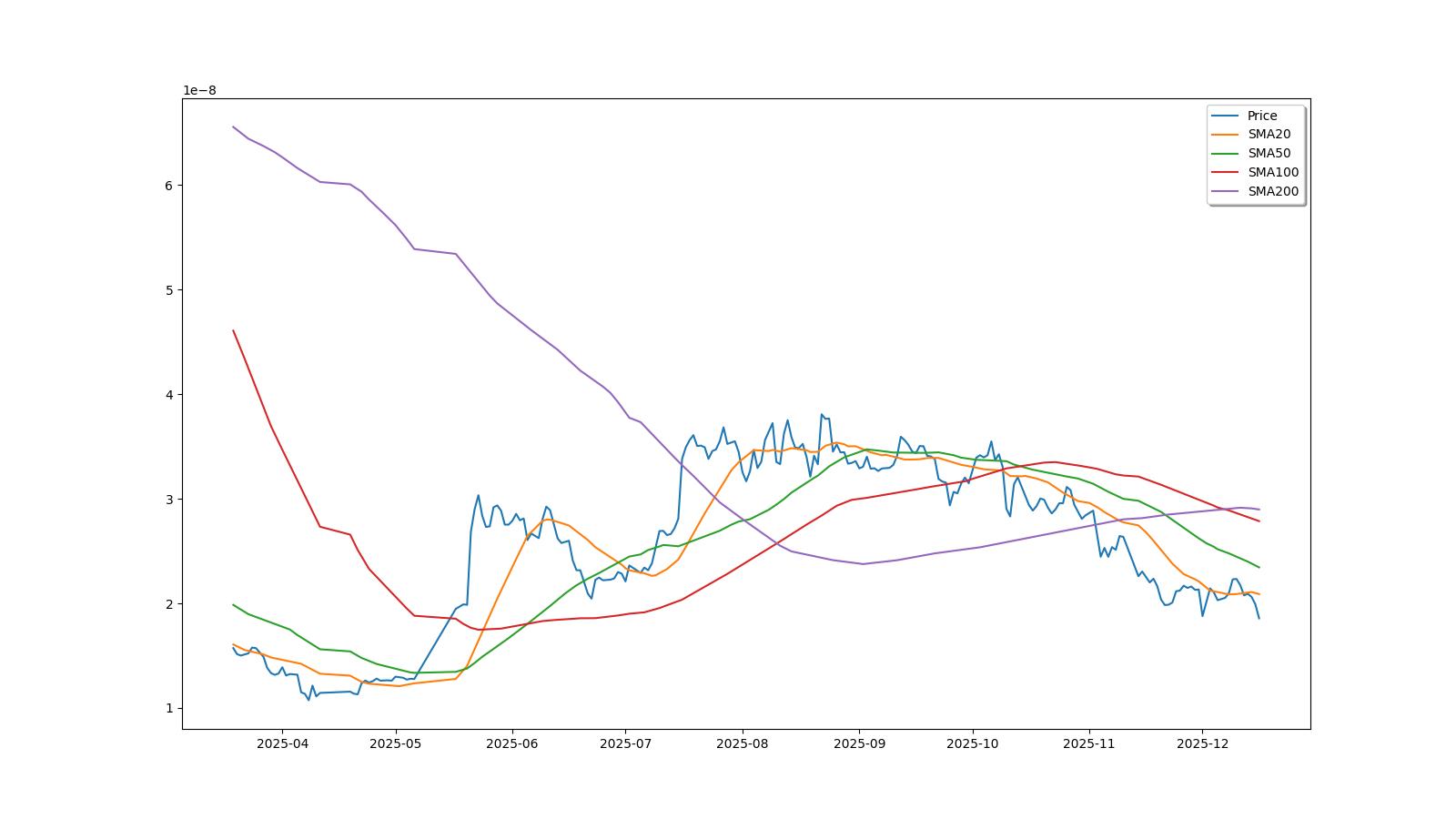 Pepy Simple Moving Averages