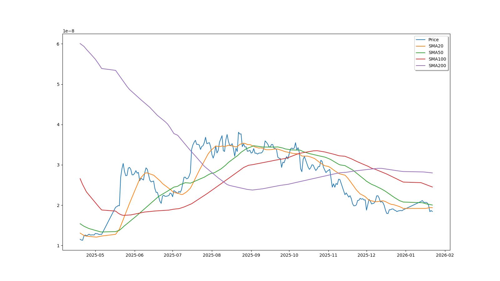 Pepy Simple Moving Averages