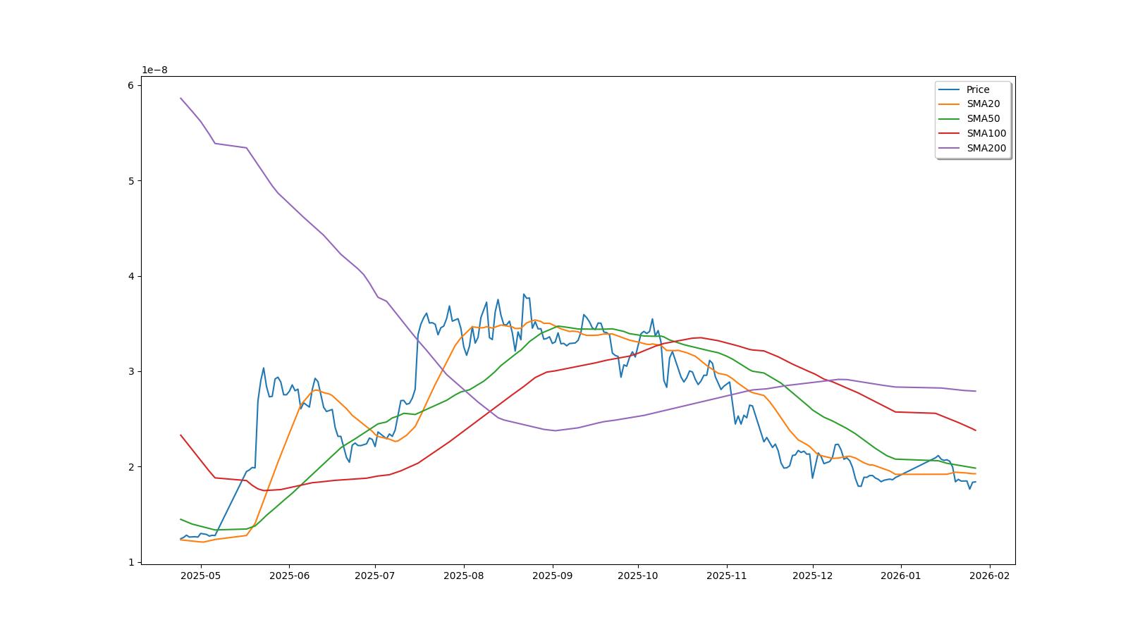 Pepy Simple Moving Averages