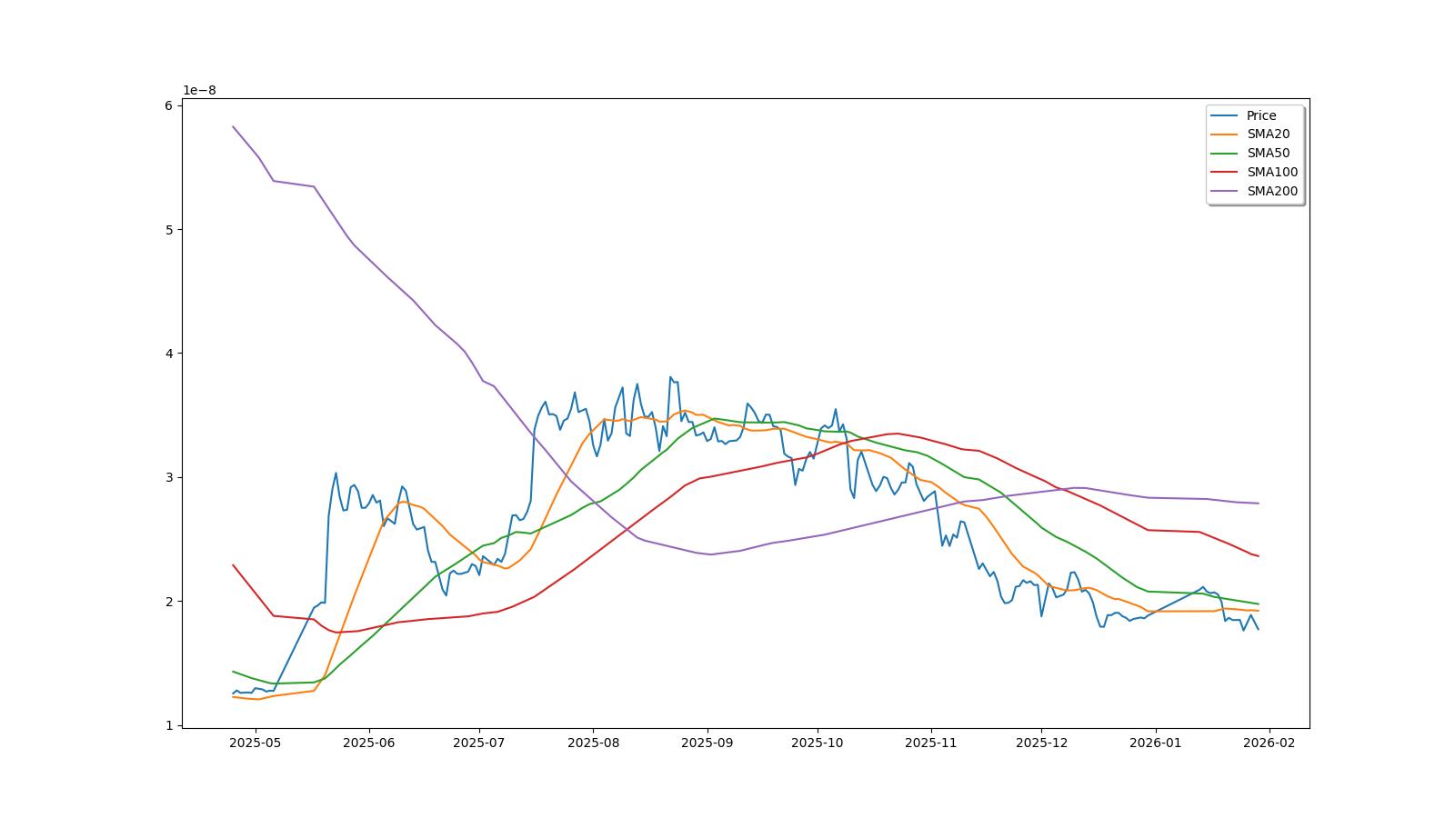 Pepy Simple Moving Averages