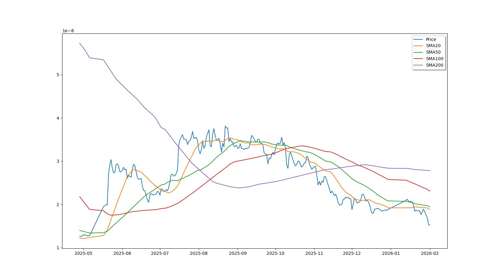Pepy Simple Moving Averages