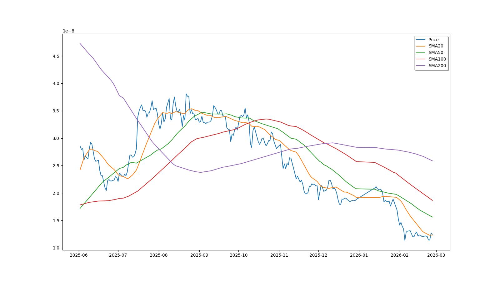 Pepy Simple Moving Averages
