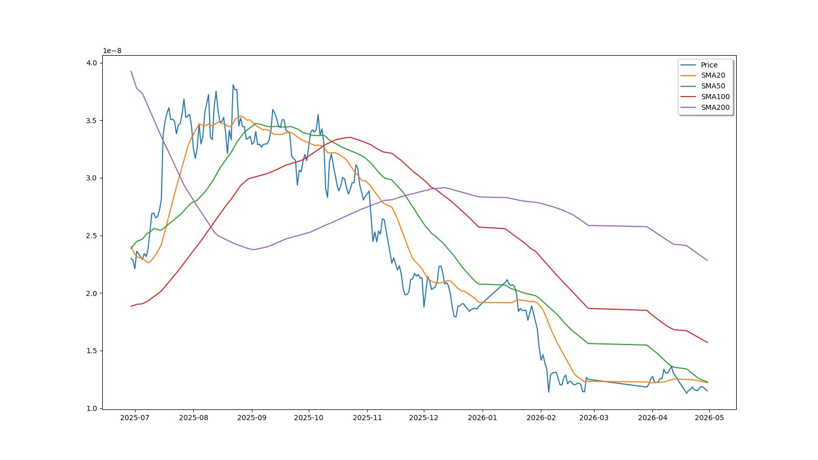 Pepy Simple Moving Averages