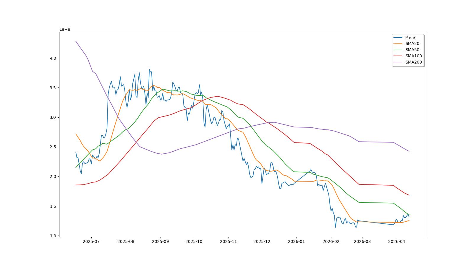 Pepy Simple Moving Averages