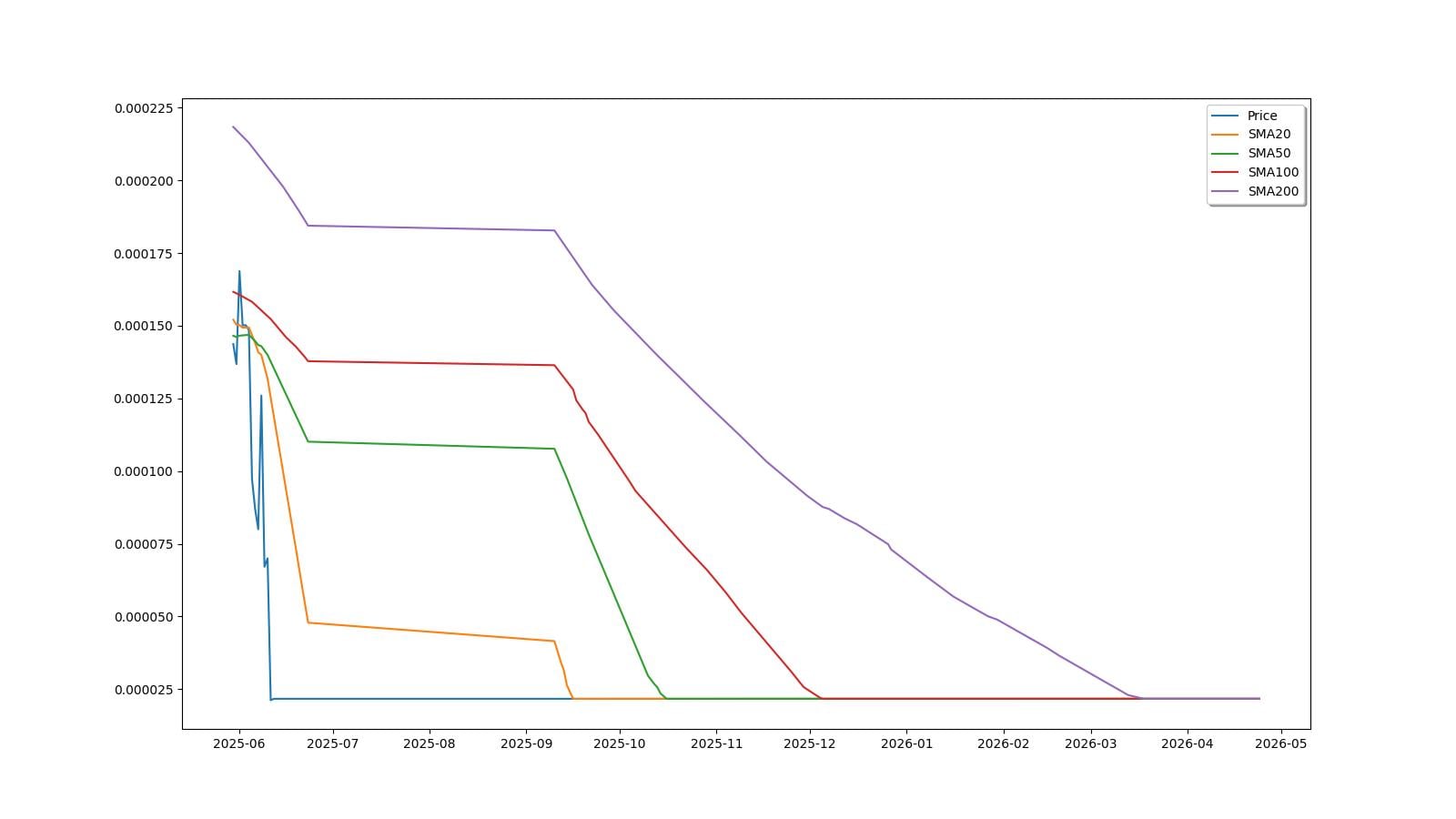 Pera Finance Simple Moving Averages