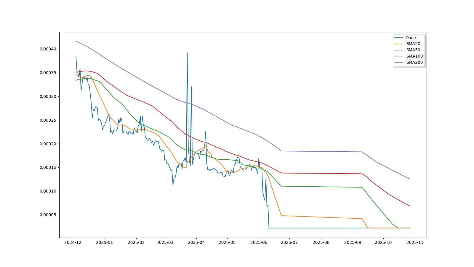 Pera Finance Simple Moving Averages