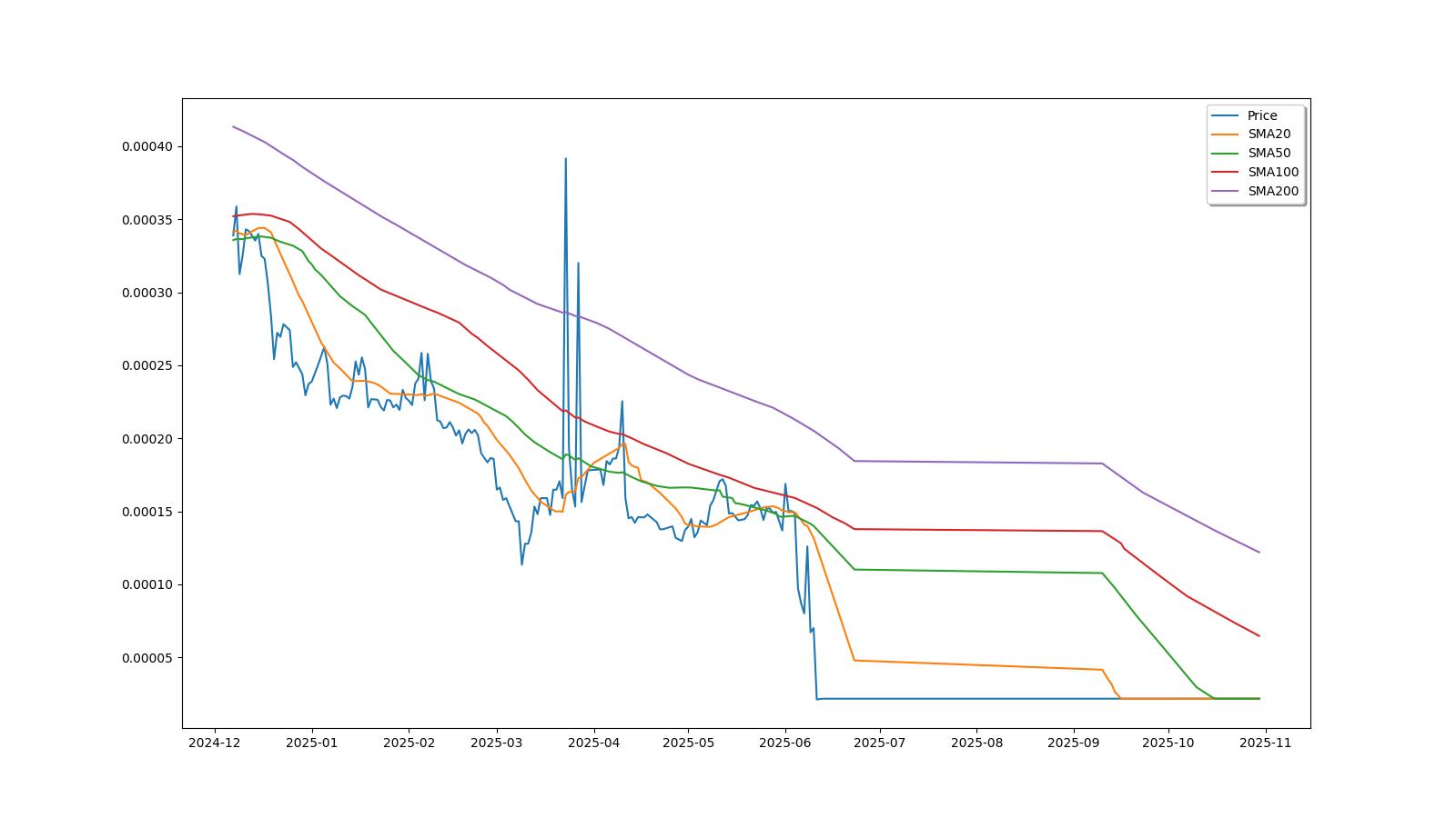Pera Finance Simple Moving Averages