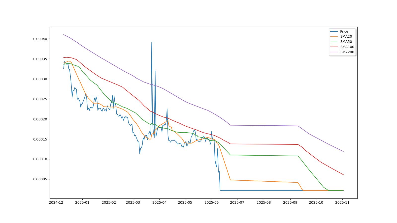 Pera Finance Simple Moving Averages