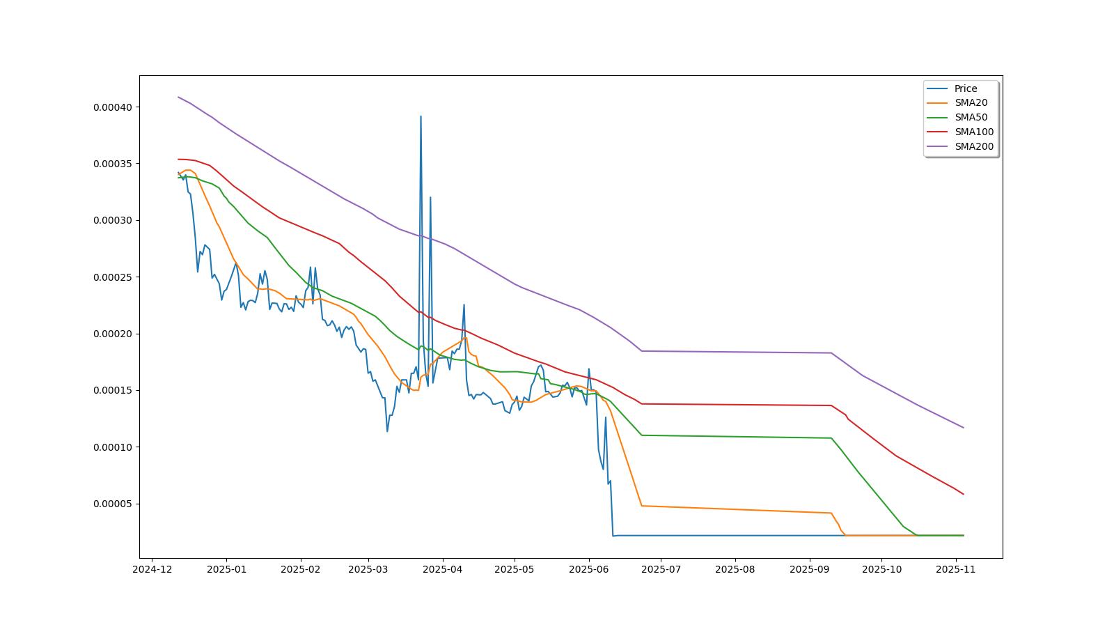 Pera Finance Simple Moving Averages