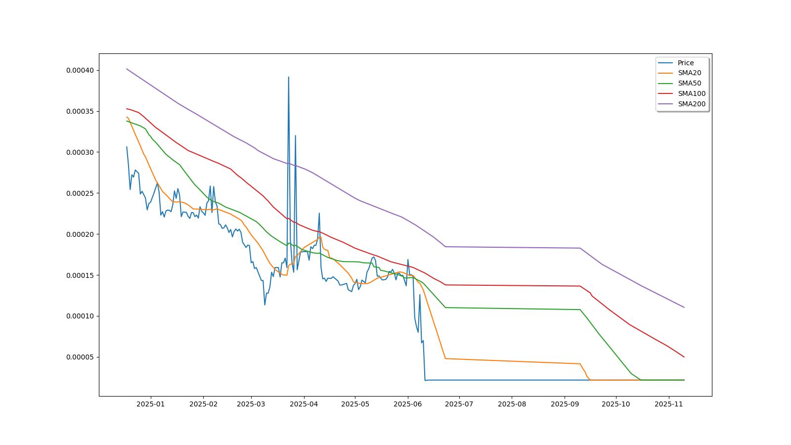 Pera Finance Simple Moving Averages