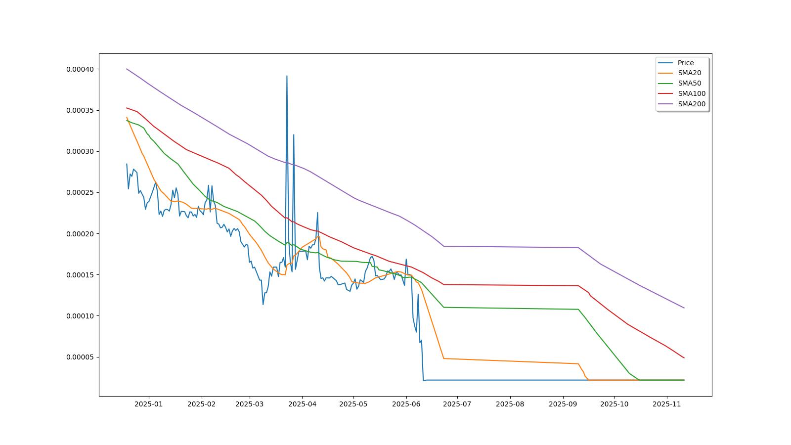 Pera Finance Simple Moving Averages