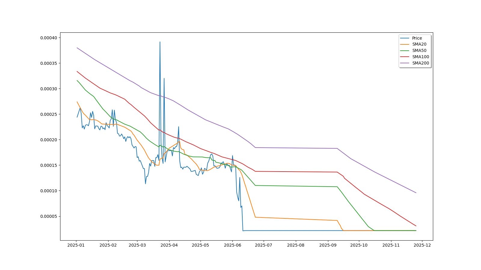 Pera Finance Simple Moving Averages
