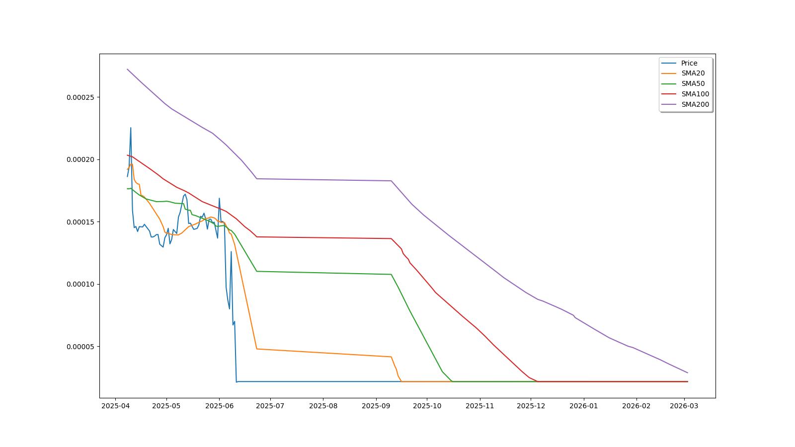Pera Finance Simple Moving Averages