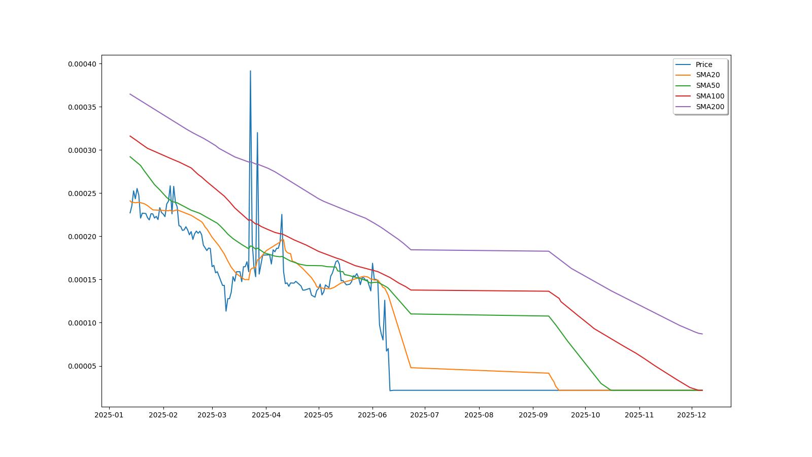 Pera Finance Simple Moving Averages