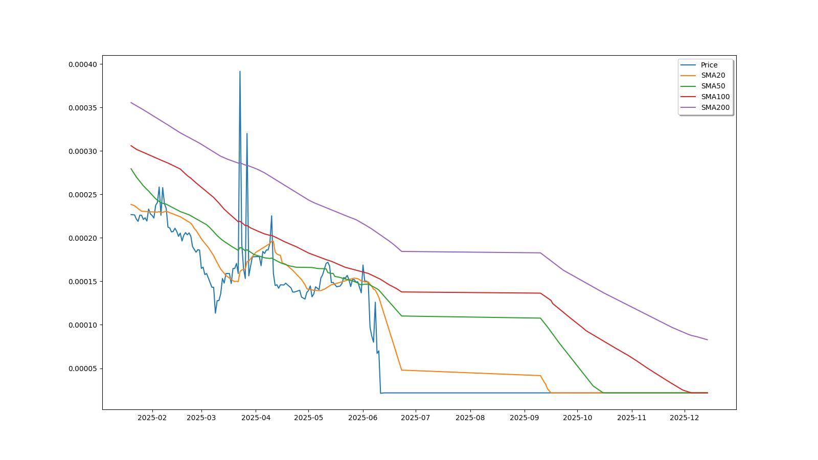 Pera Finance Simple Moving Averages