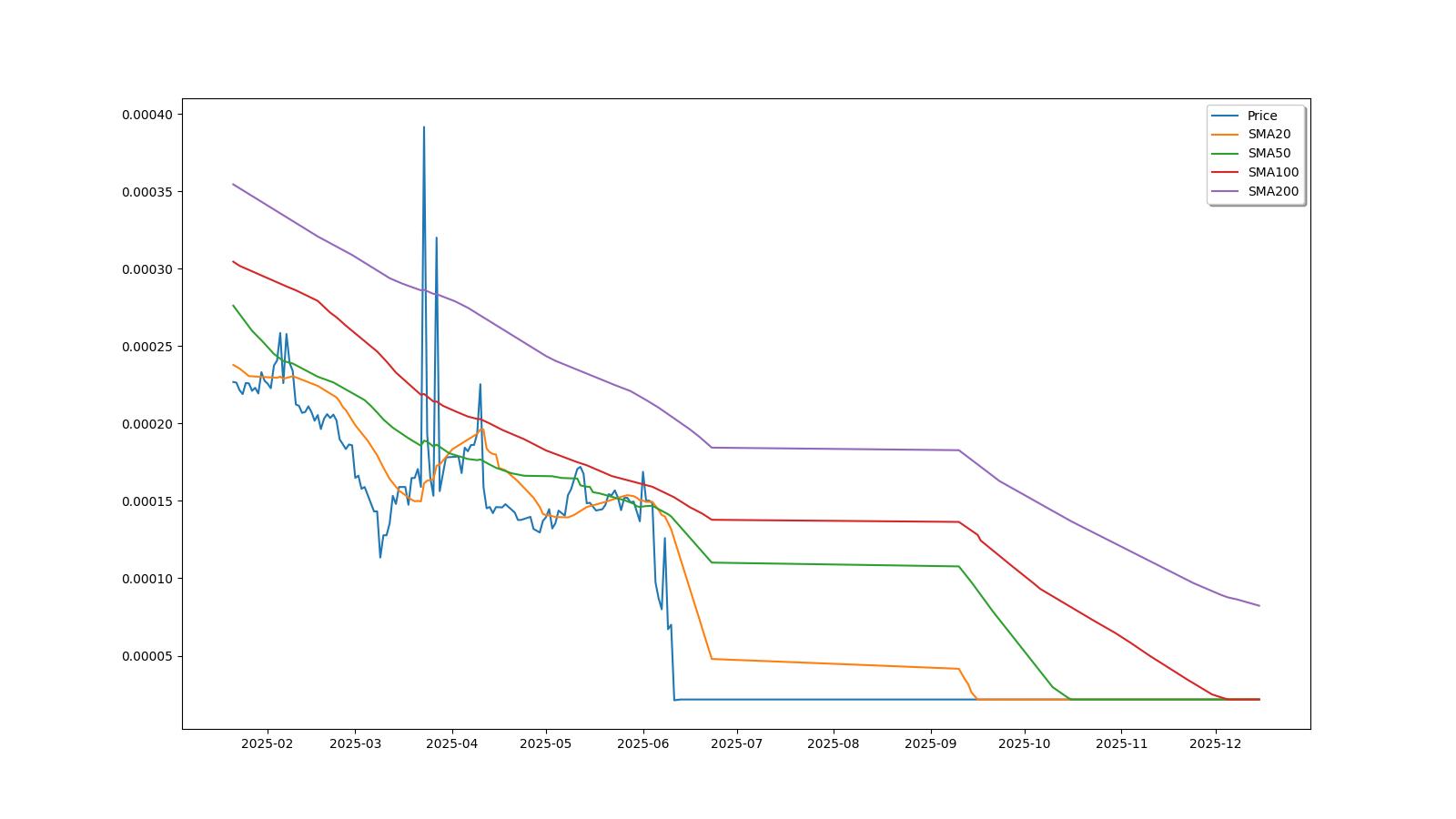 Pera Finance Simple Moving Averages