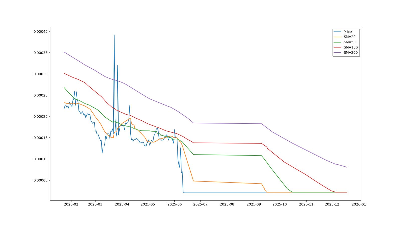 Pera Finance Simple Moving Averages