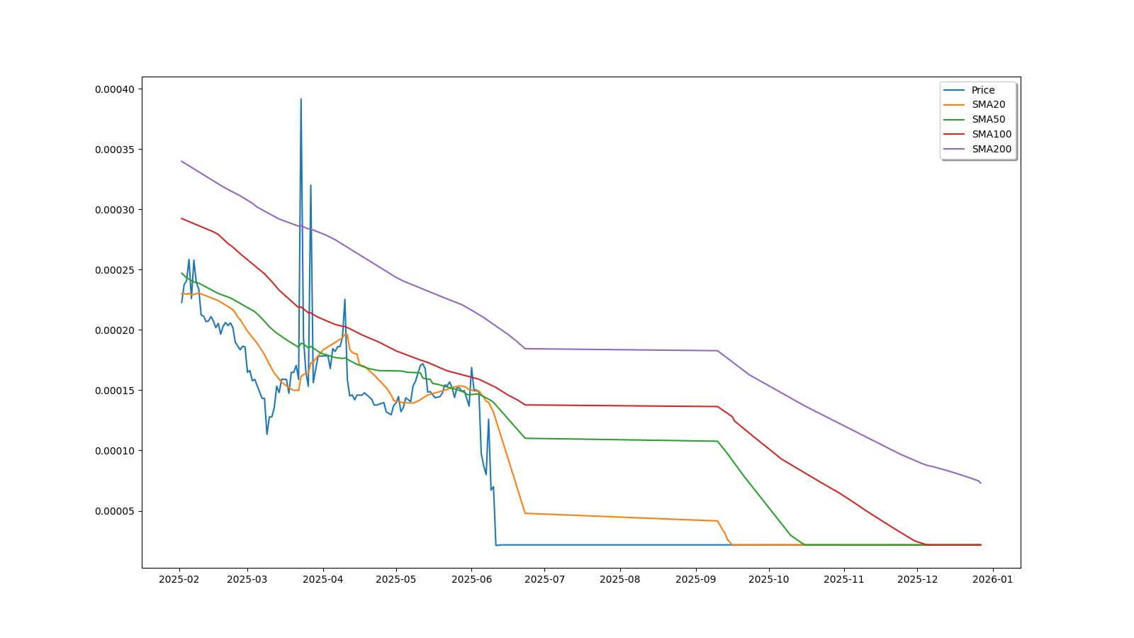 Pera Finance Simple Moving Averages