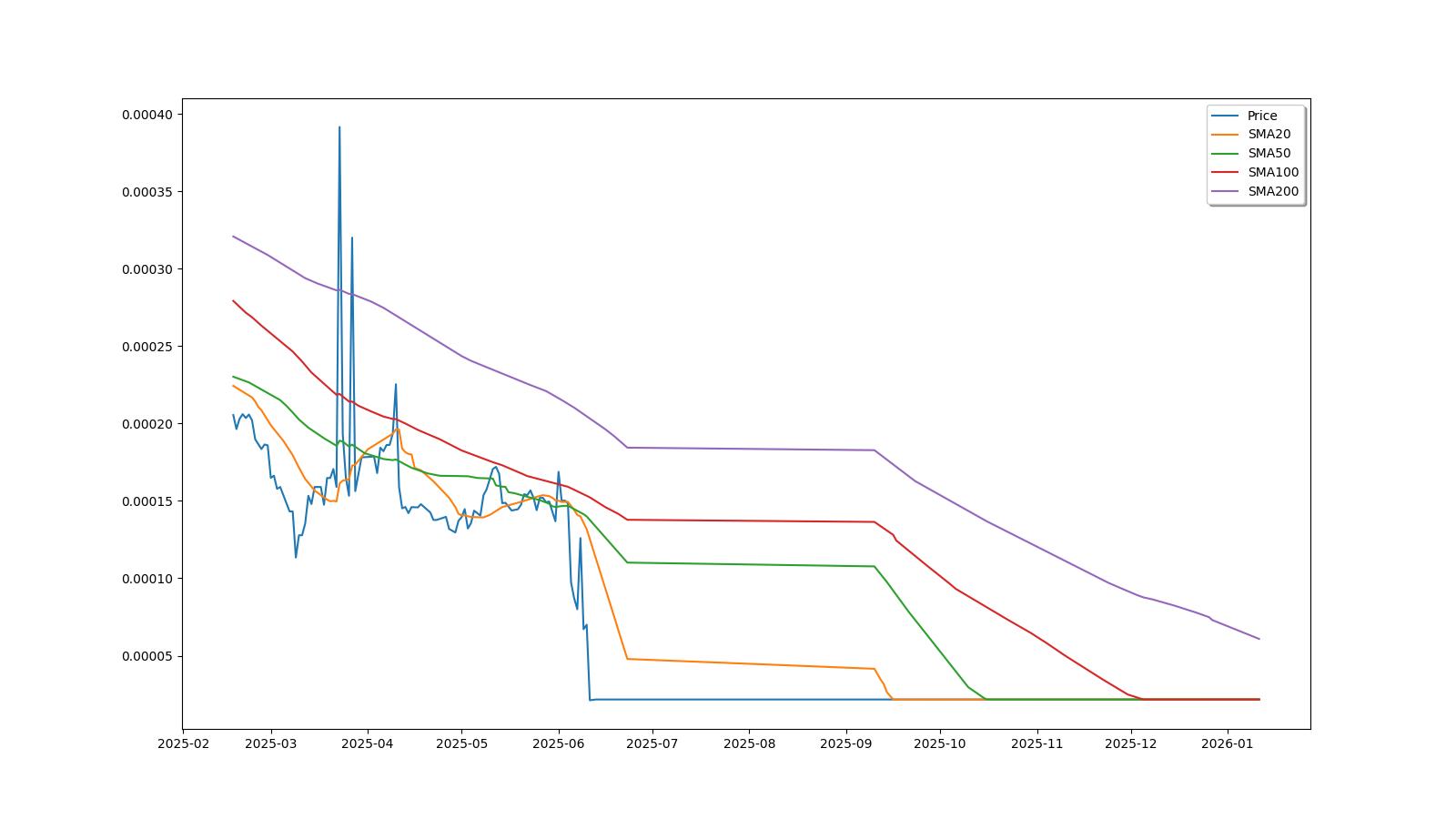 Pera Finance Simple Moving Averages