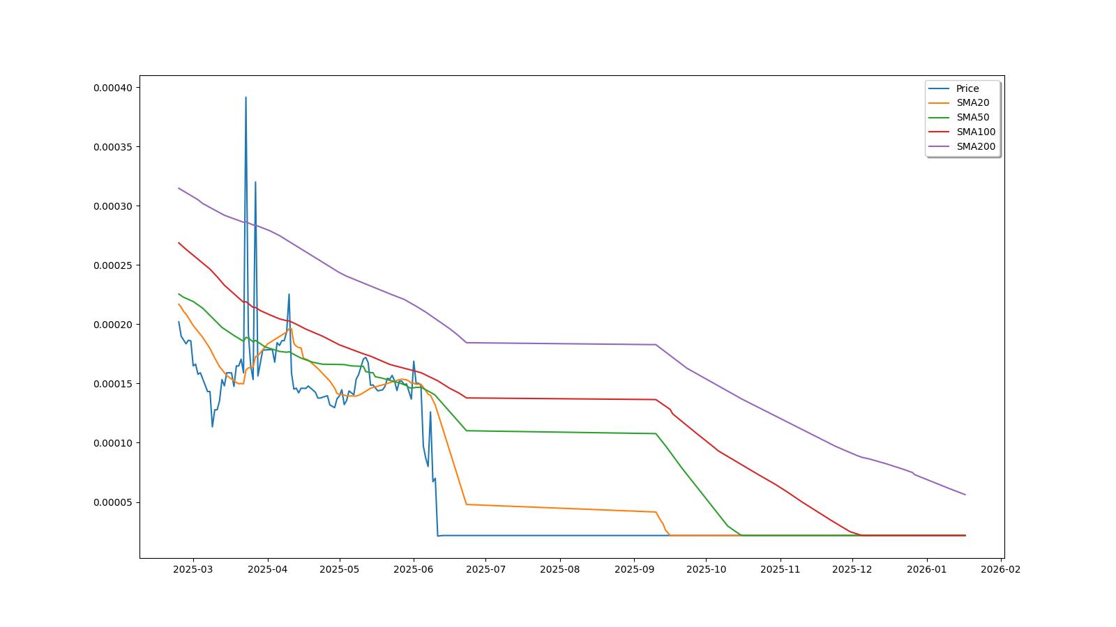 Pera Finance Simple Moving Averages
