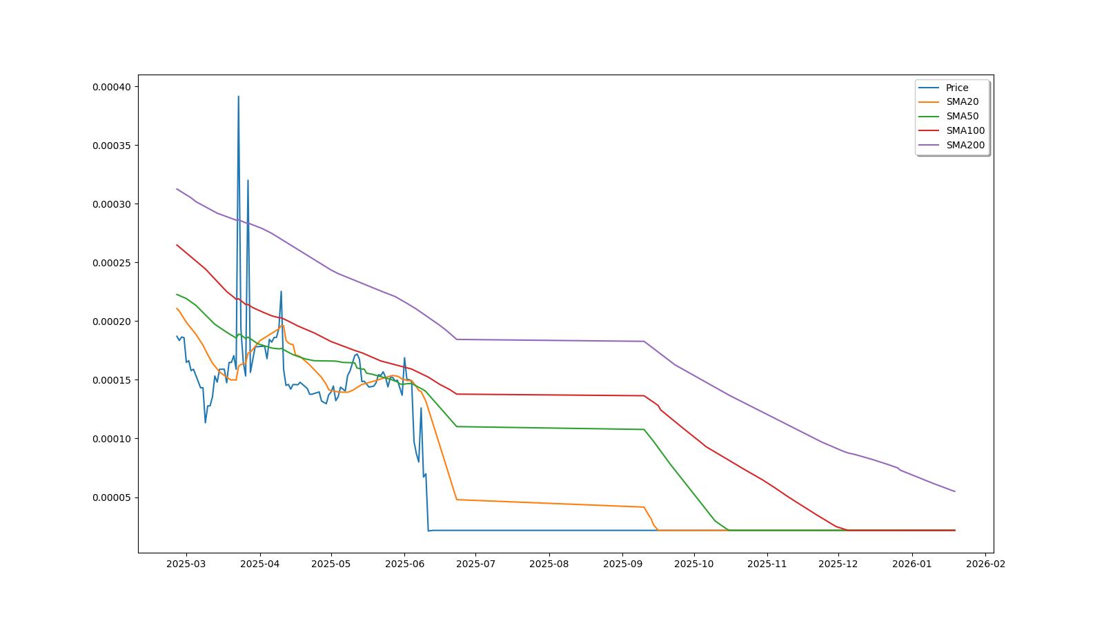 Pera Finance Simple Moving Averages