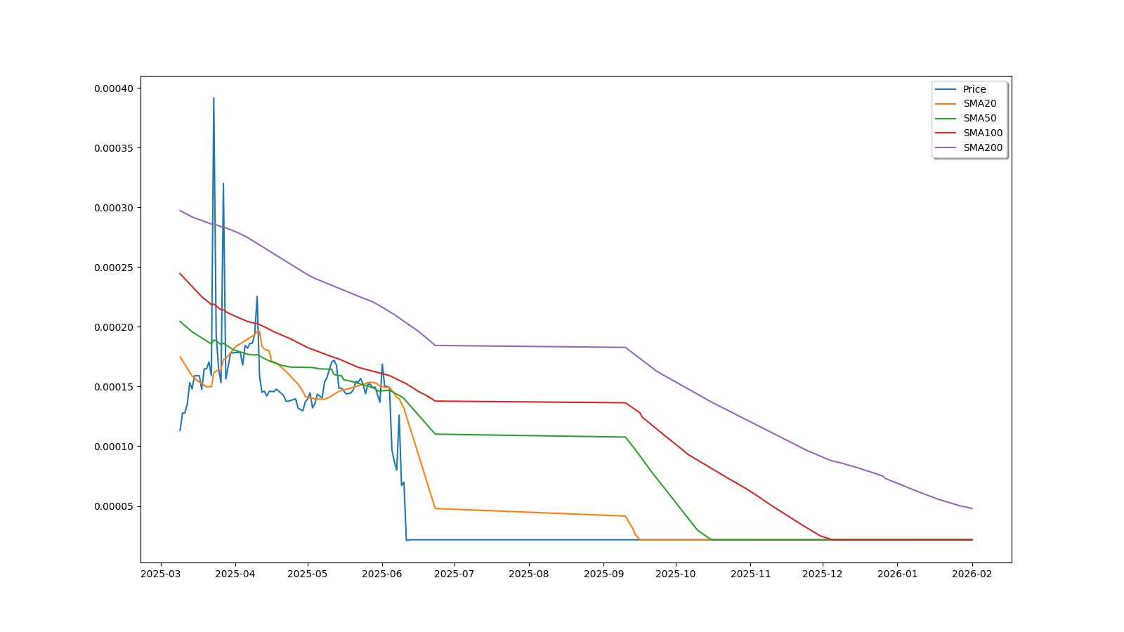 Pera Finance Simple Moving Averages