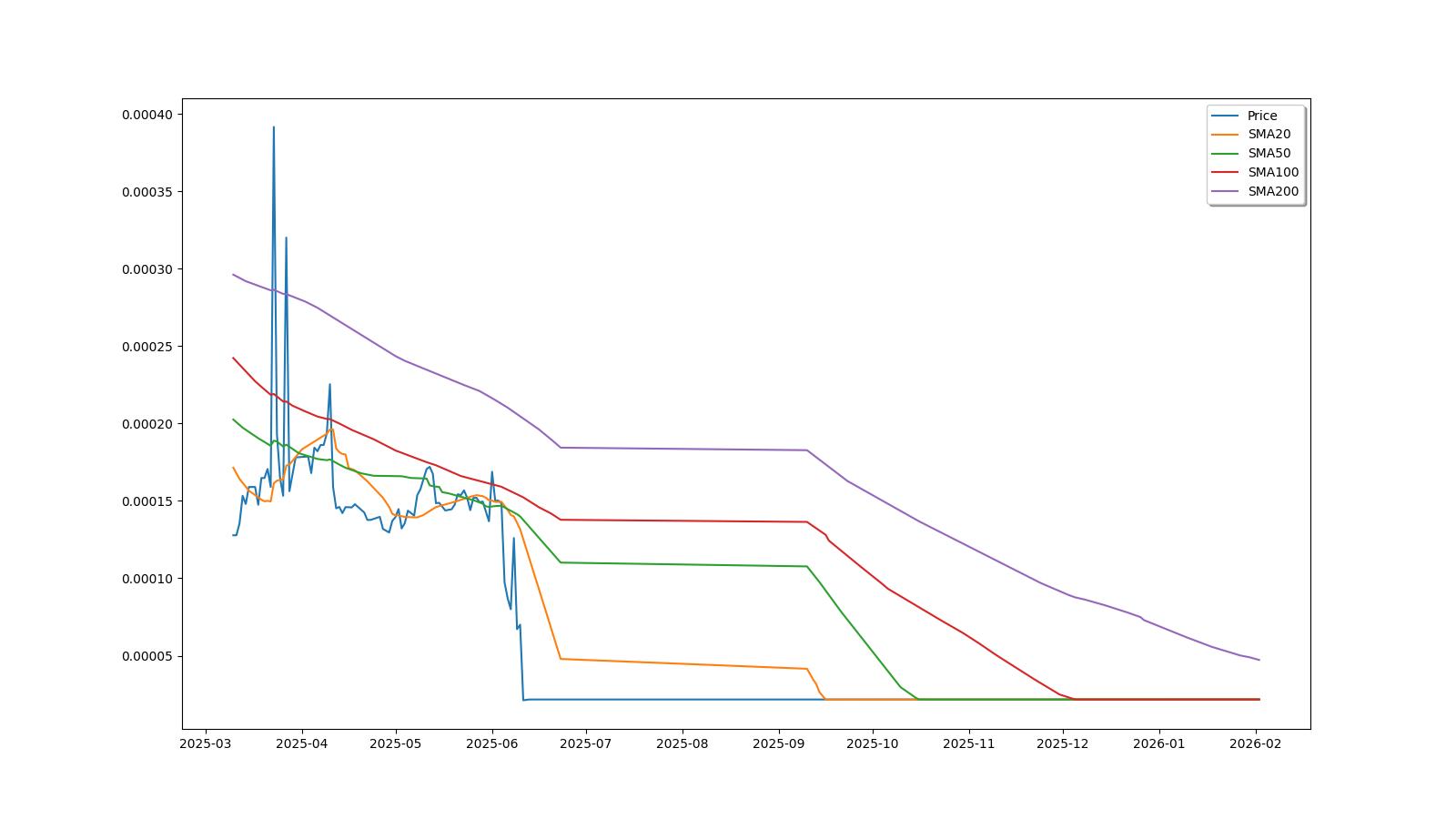 Pera Finance Simple Moving Averages