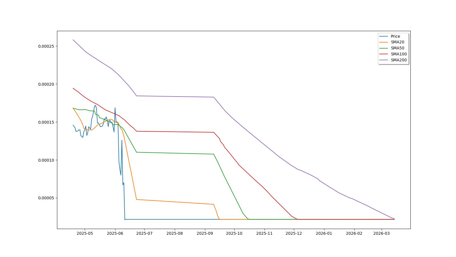 Pera Finance Simple Moving Averages