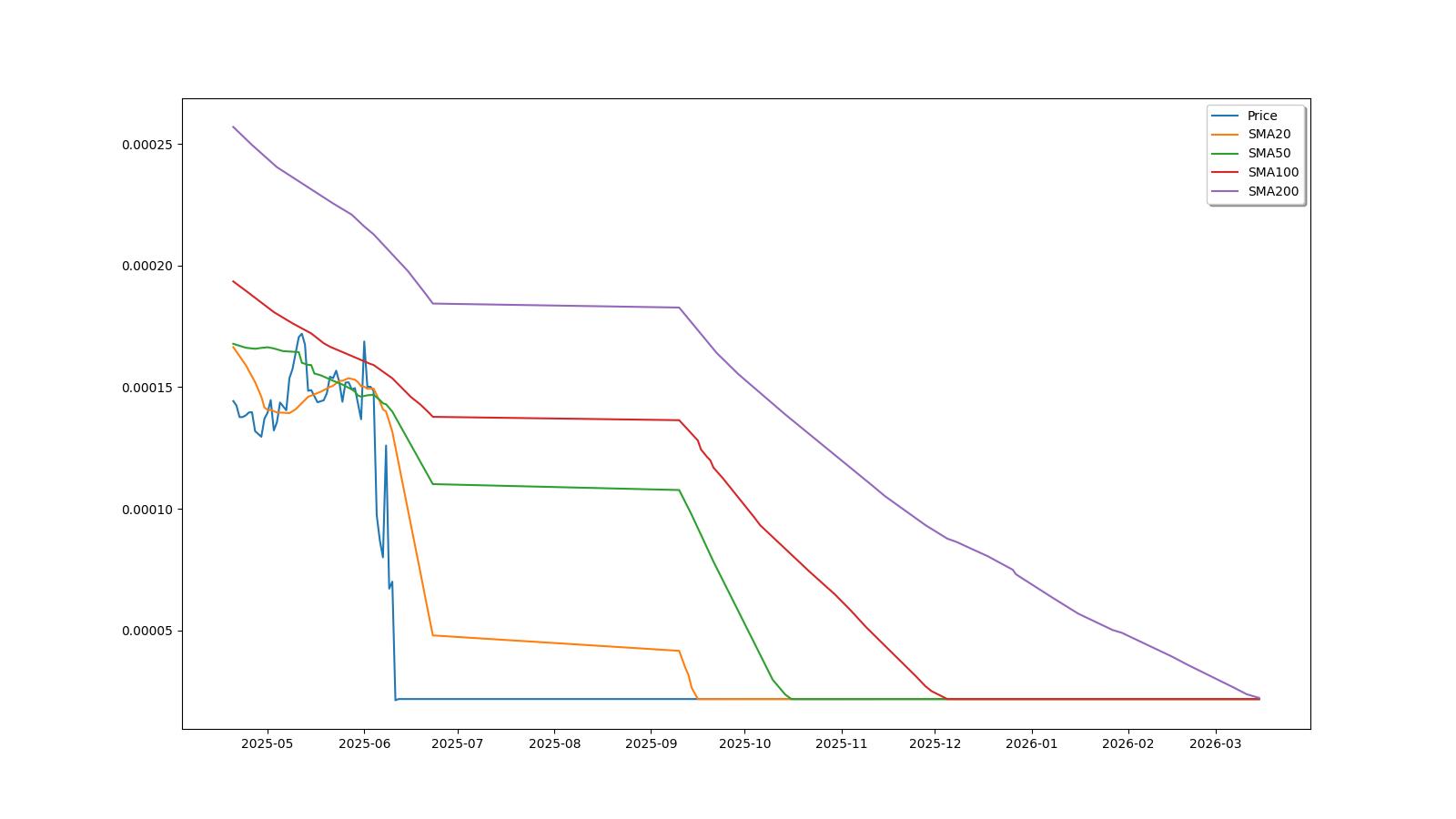 Pera Finance Simple Moving Averages