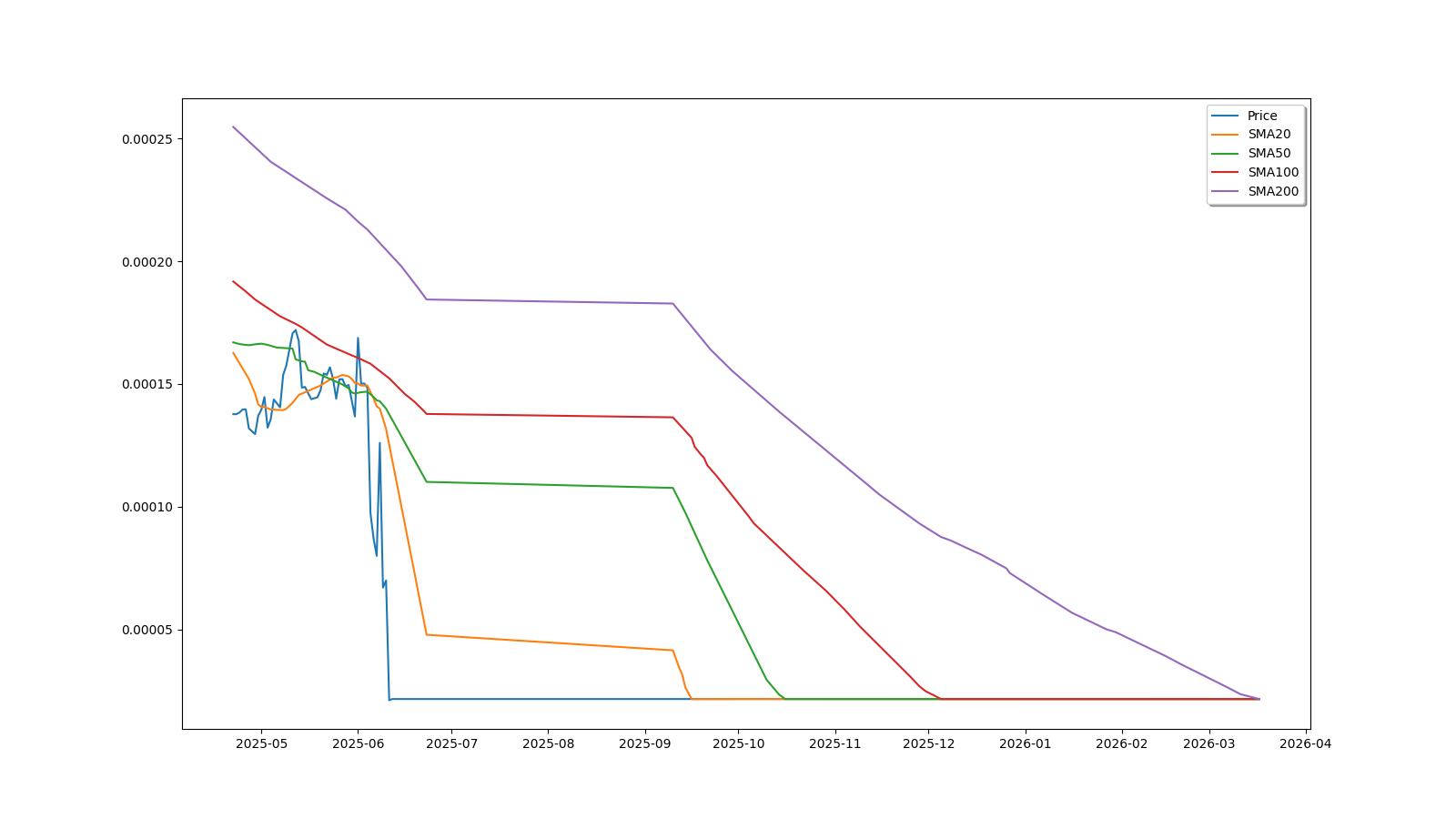 Pera Finance Simple Moving Averages