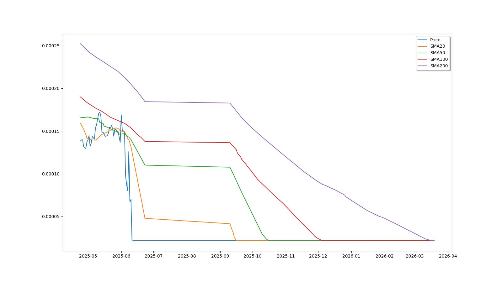 Pera Finance Simple Moving Averages