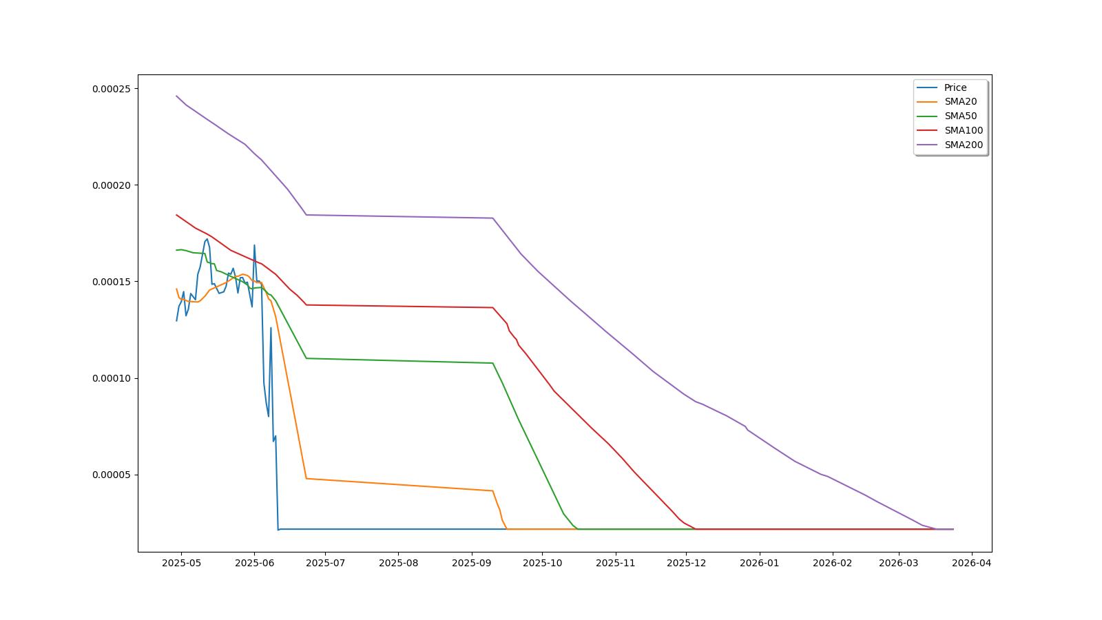 Pera Finance Simple Moving Averages