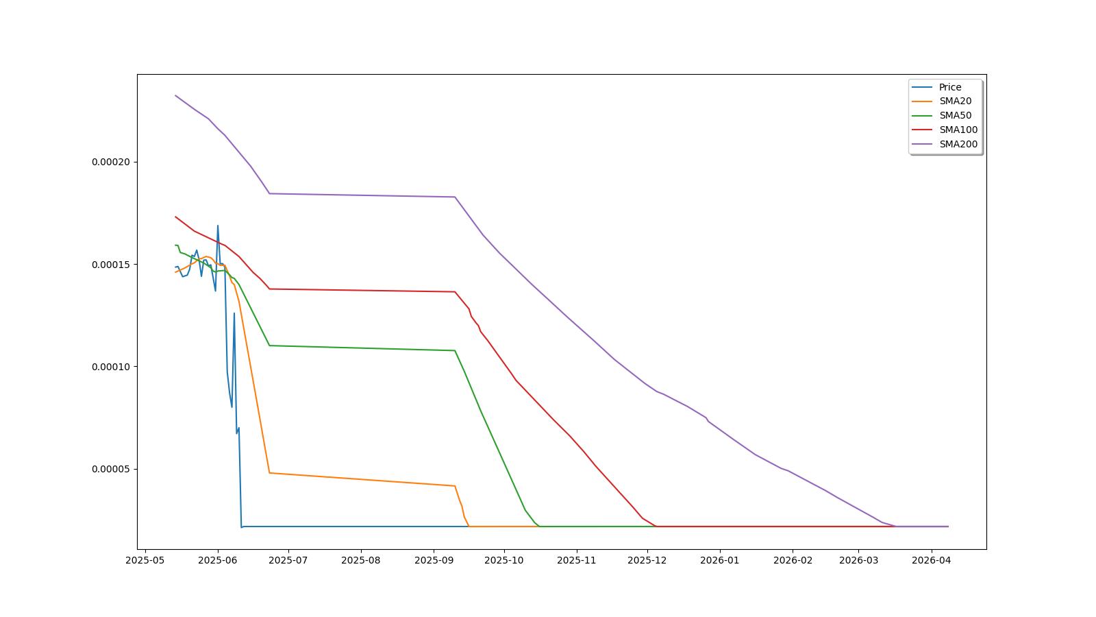 Pera Finance Simple Moving Averages