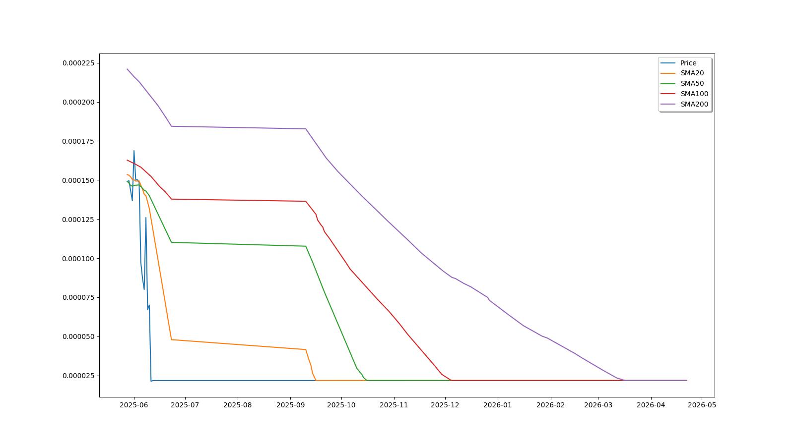 Pera Finance Simple Moving Averages