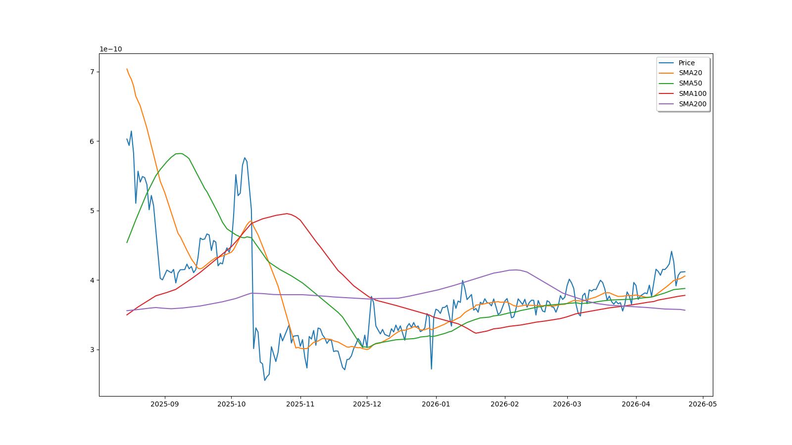 Perezoso Simple Moving Averages