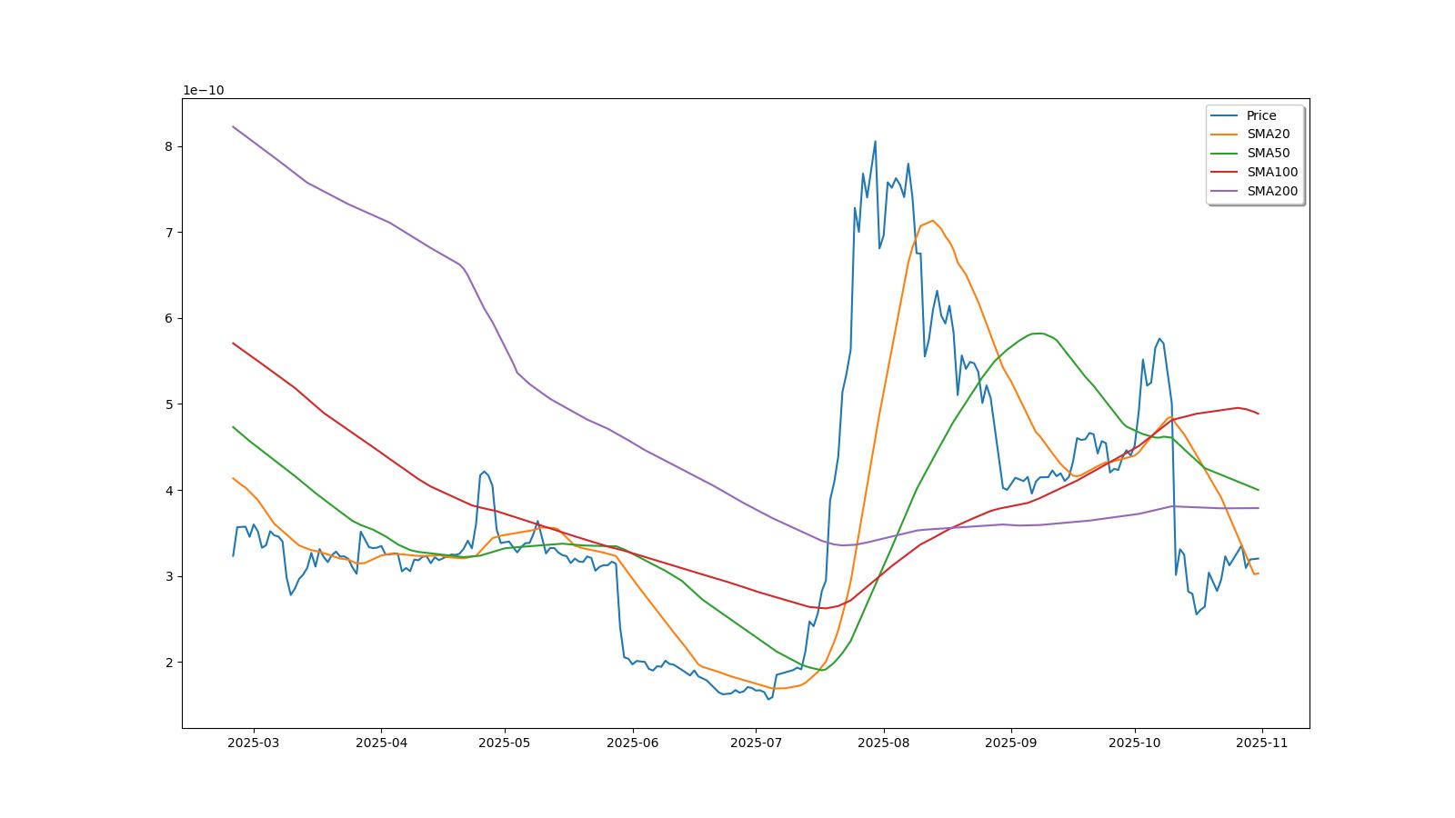 Perezoso Simple Moving Averages