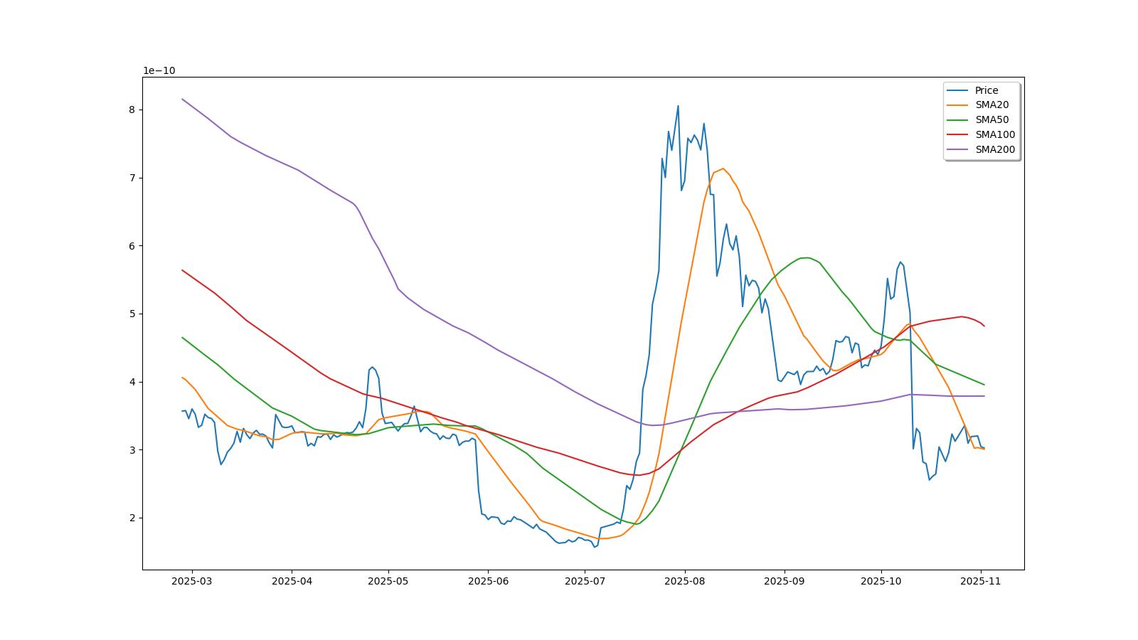 Perezoso Simple Moving Averages