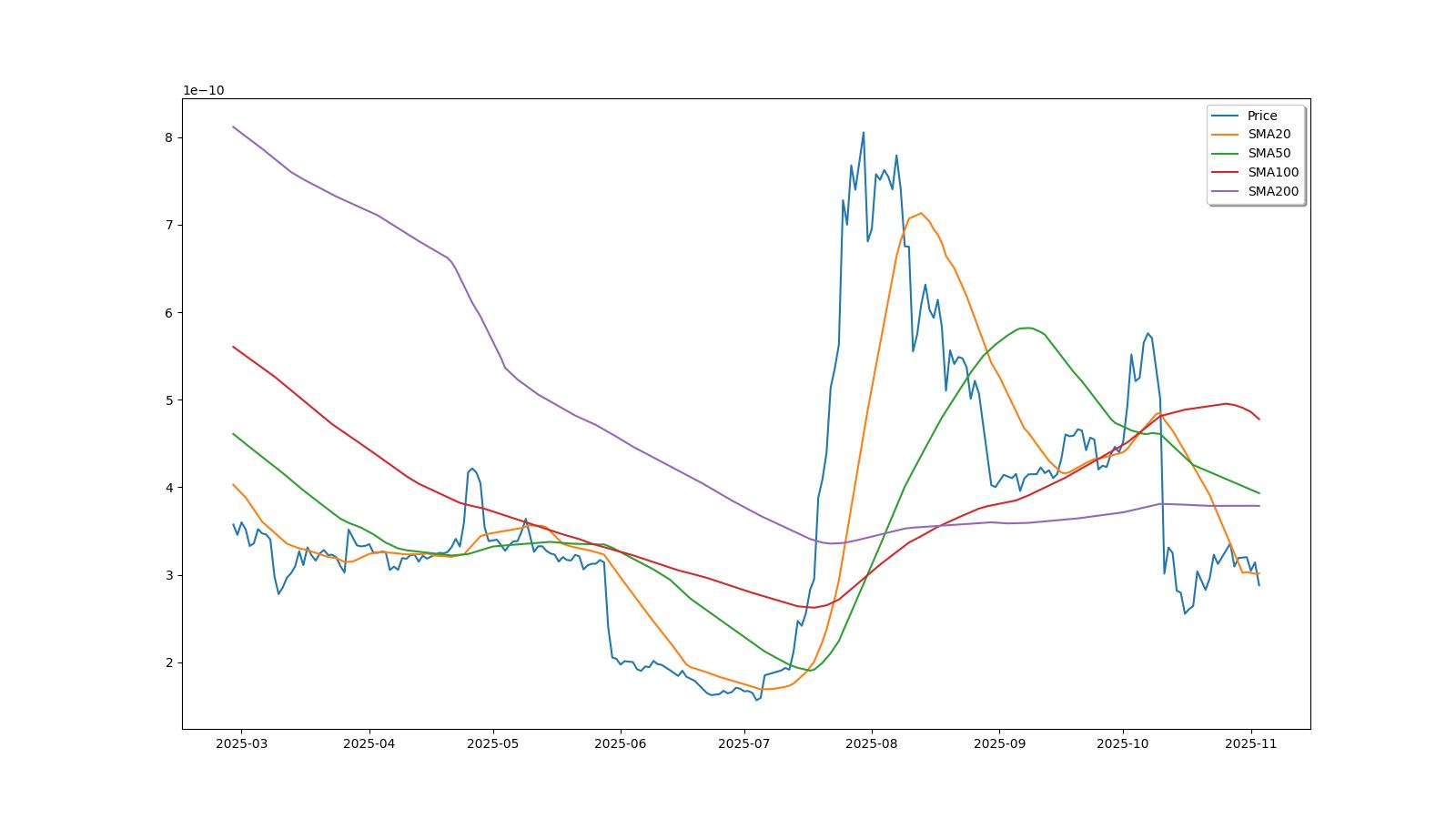 Perezoso Simple Moving Averages