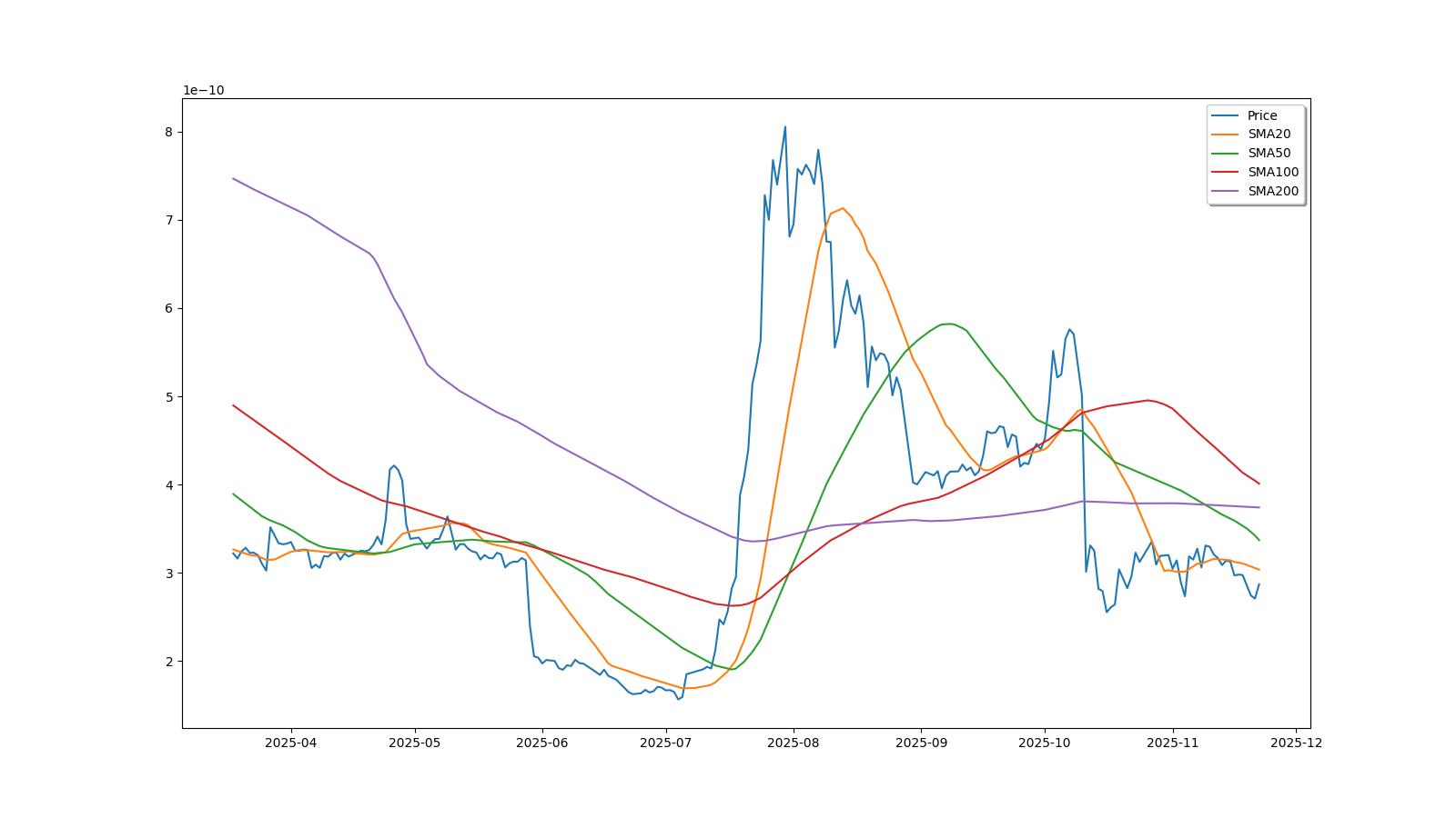 Perezoso Simple Moving Averages