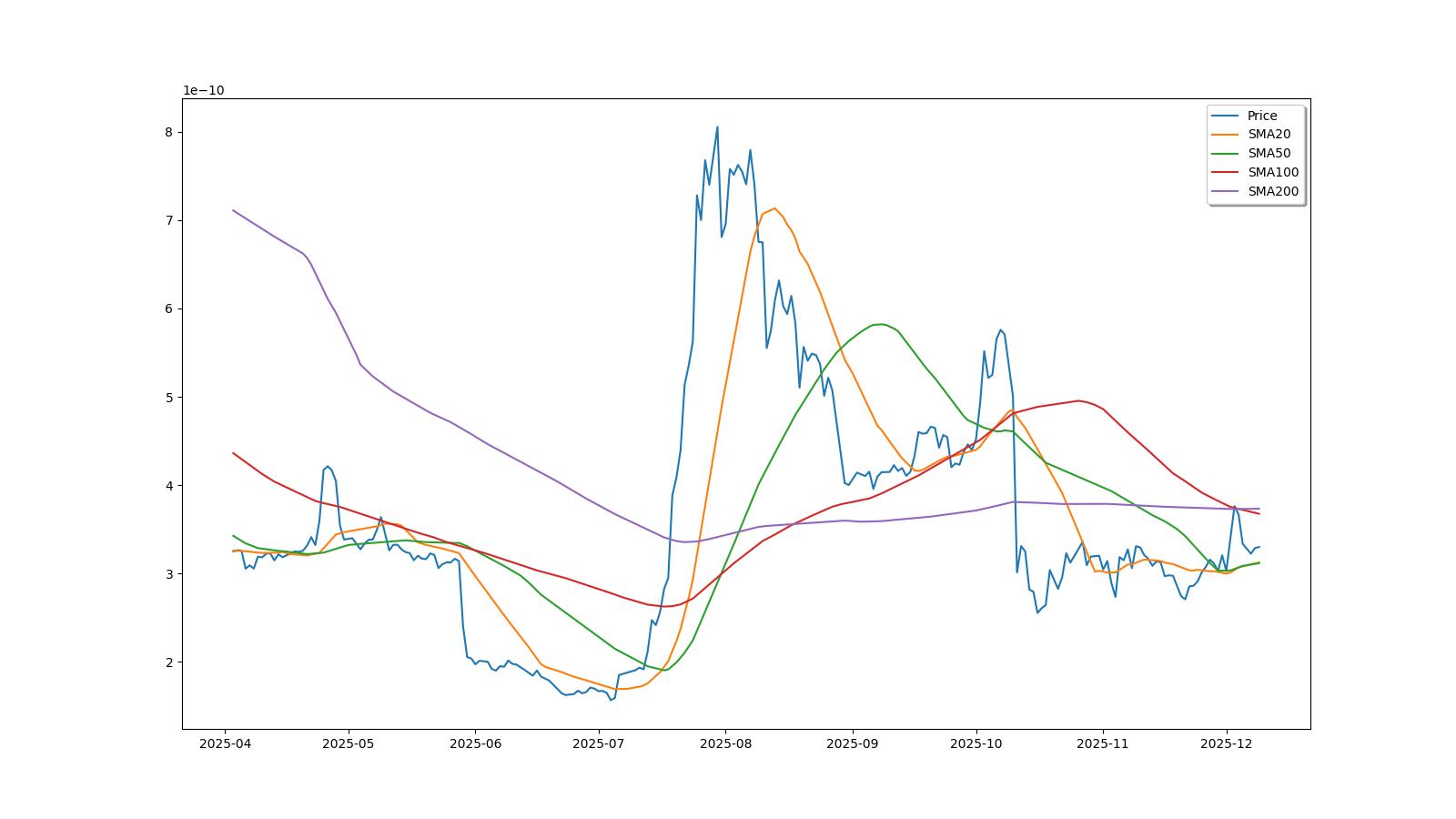 Perezoso Simple Moving Averages