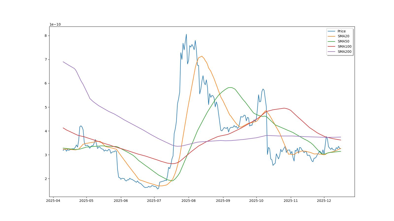 Perezoso Simple Moving Averages