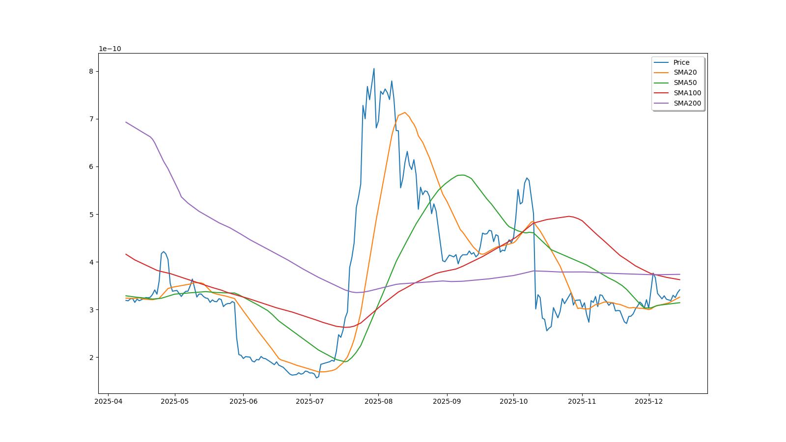 Perezoso Simple Moving Averages