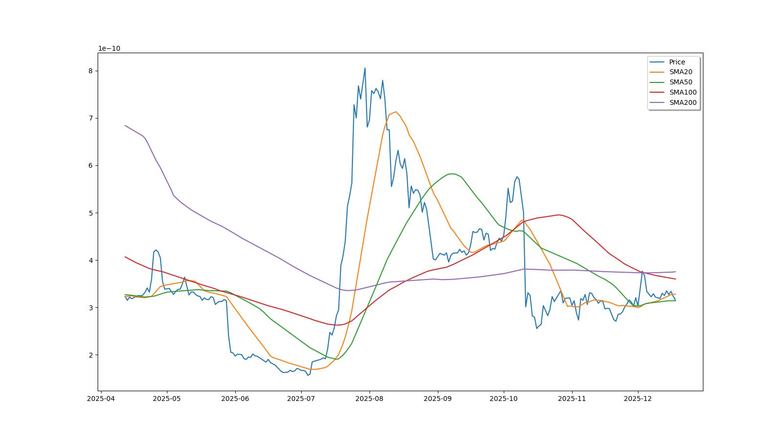 Perezoso Simple Moving Averages