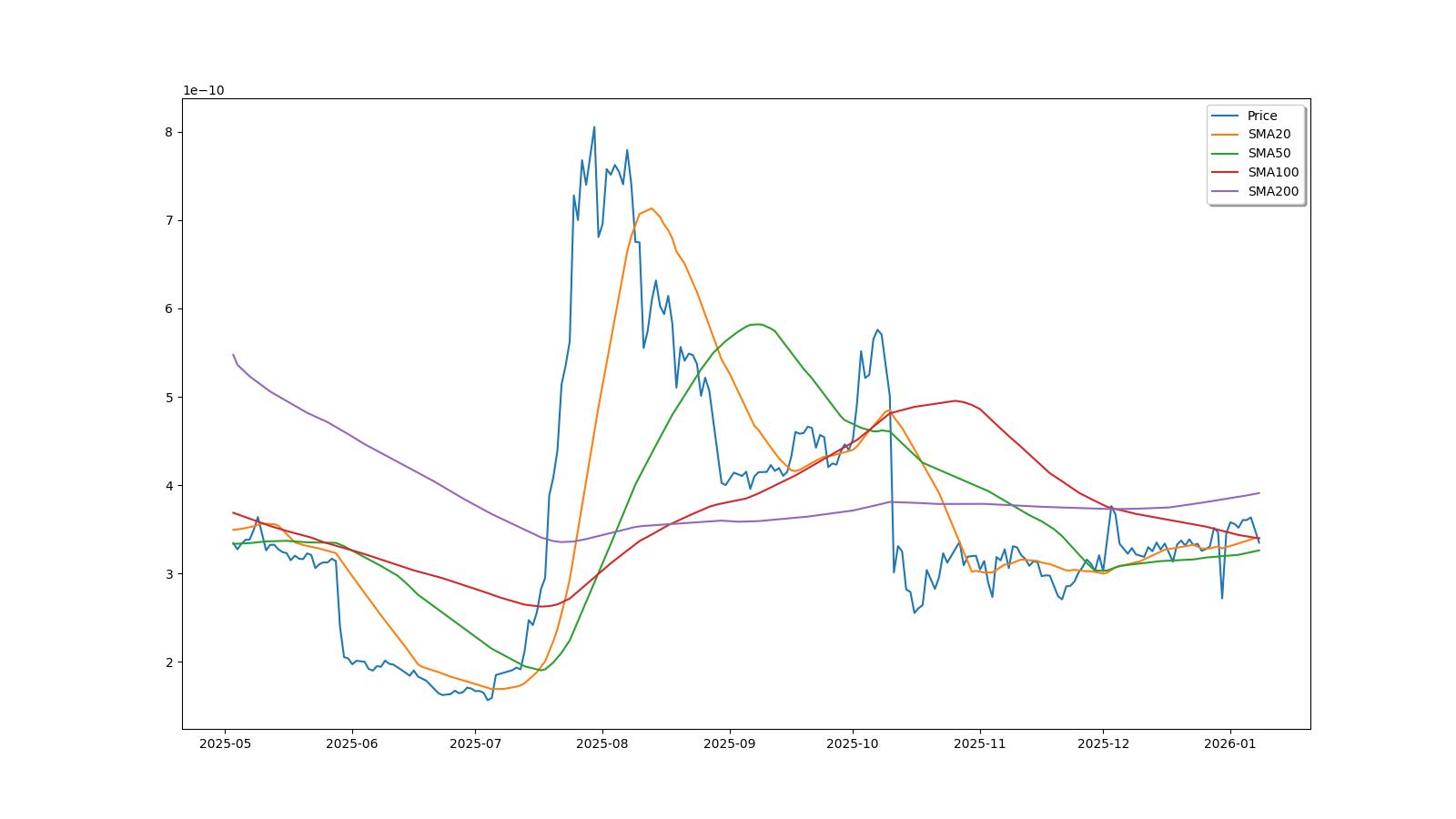 Perezoso Simple Moving Averages